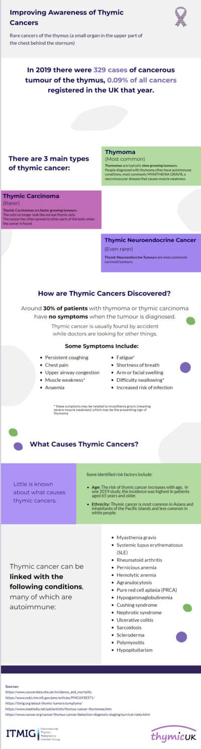 Thymic Cancer Explained | Types, Stats, Diagnosis and Causes - ThymicUK